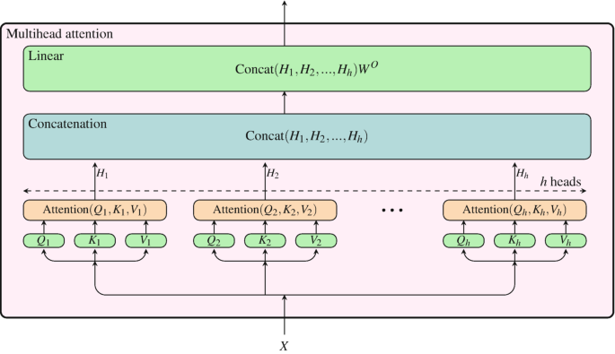 Self-Attention and Transformers | SpringerLink