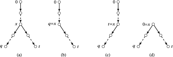 Common-Flow Formulations for the Diameter Constrained Spanning and Steiner Tree Problems ...