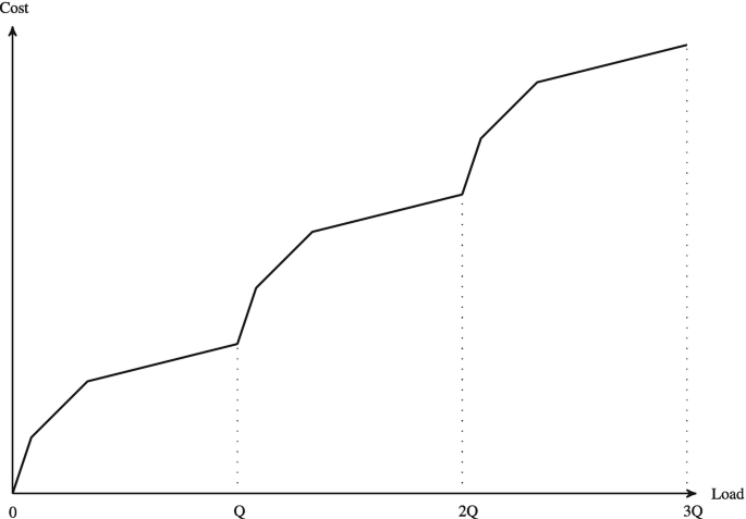 New Formulations for the Scheduled Service Network Design Problem with Piecewise Linear Costs ...
