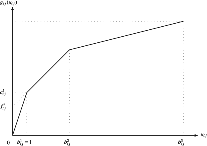 New Formulations for the Scheduled Service Network Design Problem with Piecewise Linear Costs ...