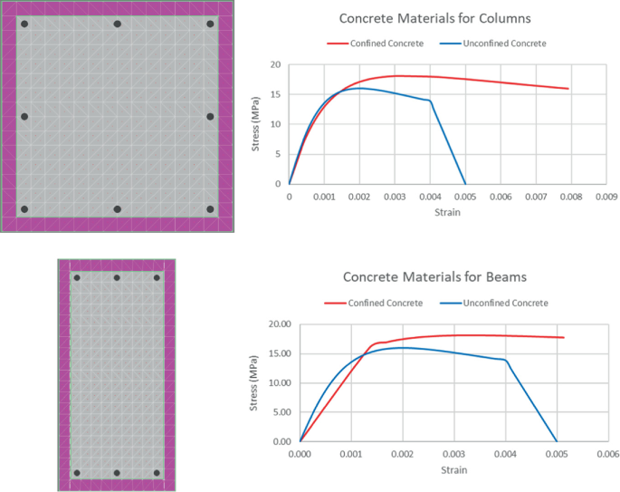 Comparative Evaluation of Scaling Methods for Seismic Performance ...