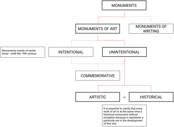 Digital Palimpsest: Transformation of Alois Riegl’s Modern Cult of ...