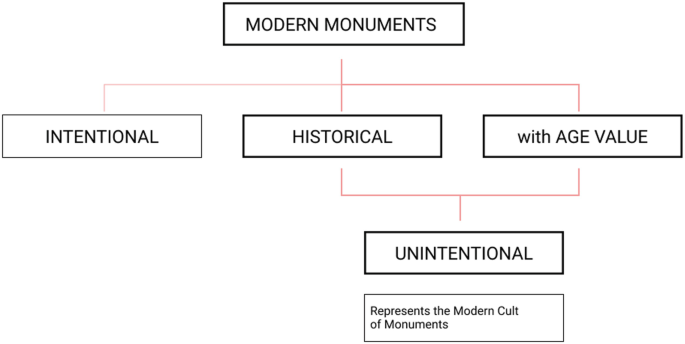 Digital Palimpsest: Transformation of Alois Riegl’s Modern Cult of ...