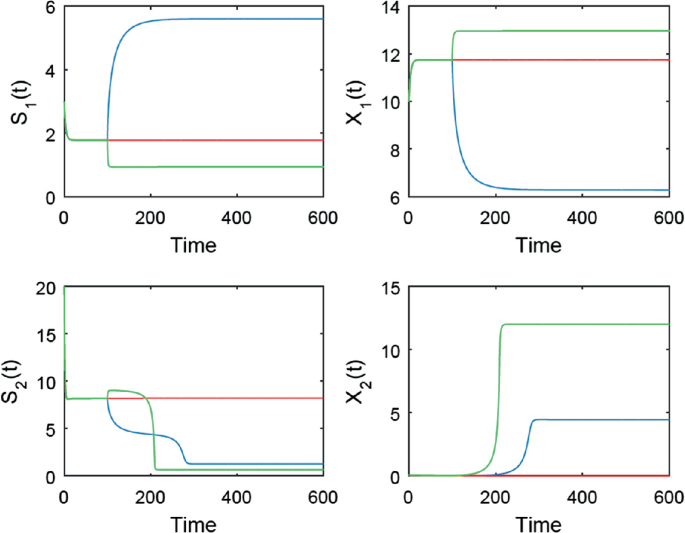 Decreasing the Retention Time as a Way for Stabilizing Anaerobic ...