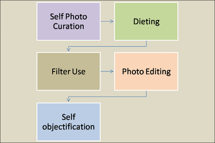 Adolescents’ Body Image Dissatisfaction: Effects of Instagram on Self ...