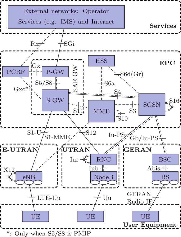 Long-Term Evolution Advanced (LTE-A) | SpringerLink