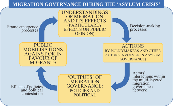 Introduction: The Multi-layered Governance of Migration | SpringerLink