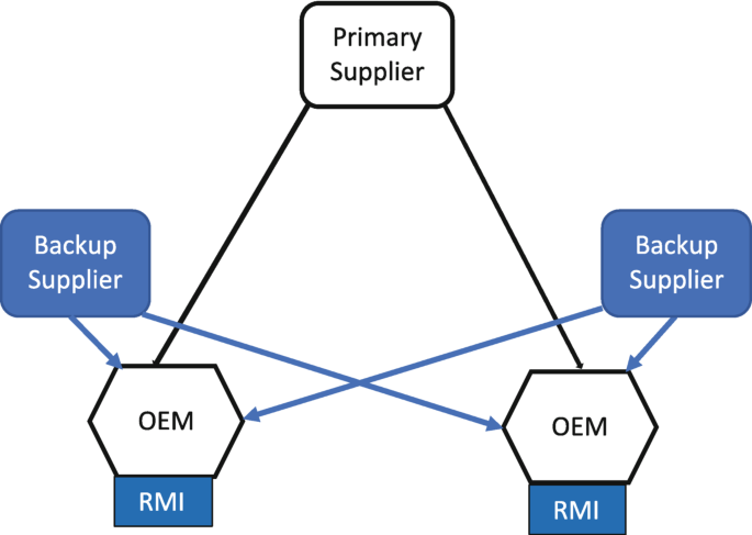 Supply Chain Resilience Under Ripple Effect | SpringerLink