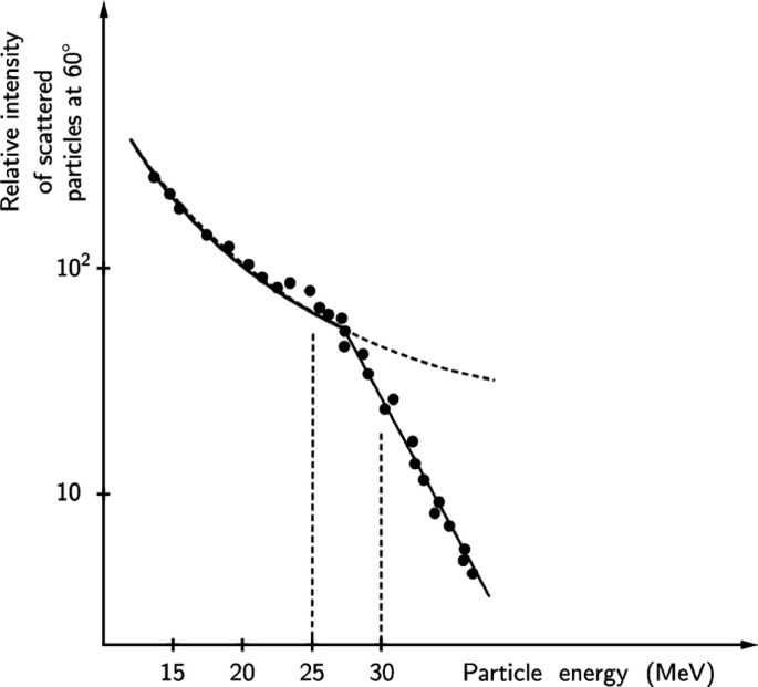 Rutherford’s Hypothesis on the Atomic Structure | SpringerLink