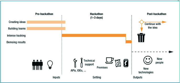 Hackathons as a Support Tool for the AU-EU Partnership JAES: A Case ...