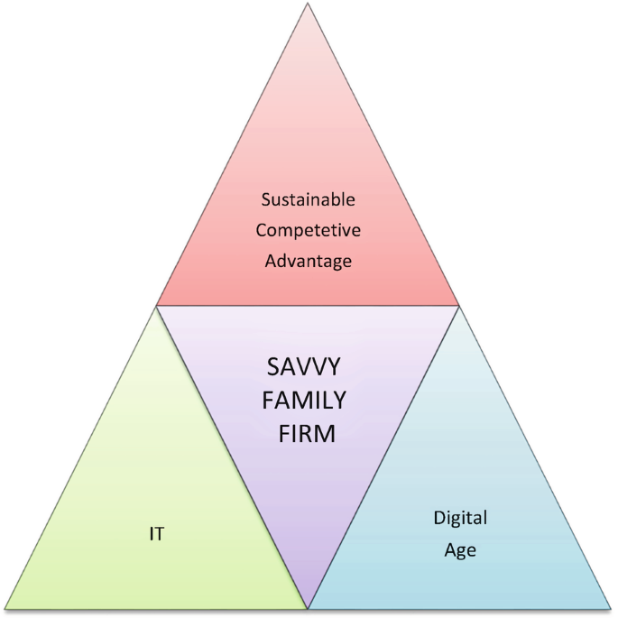 Sustainability and Competitive Advantages in Family Businesses ...