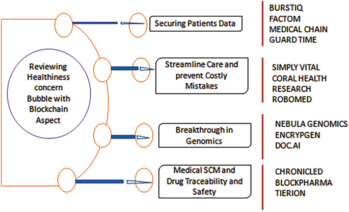 Quantum and Blockchain for Sustainable Healthcare Ecosystem | Springer ...