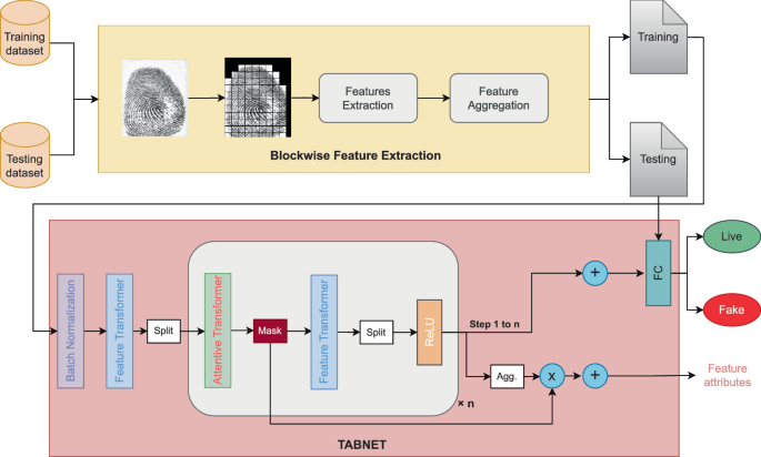 xDFPAD: Explainable Tabular Deep Learning for Fingerprint Presentation Attack Detection ...