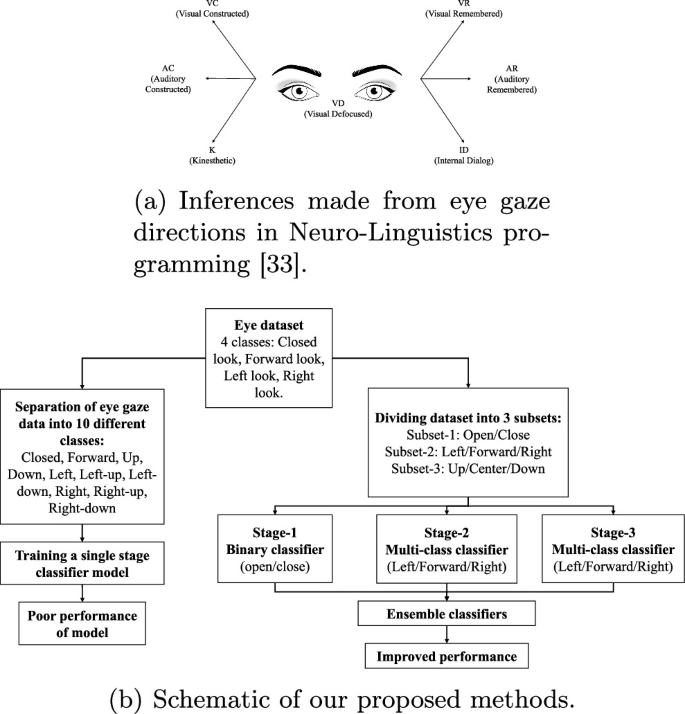 Hierarchical CNN and Ensemble Learning for Efficient Eye-Gaze Detection ...