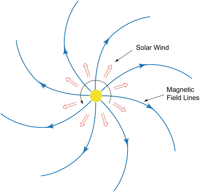 Solar Wind and Space Weather | SpringerLink
