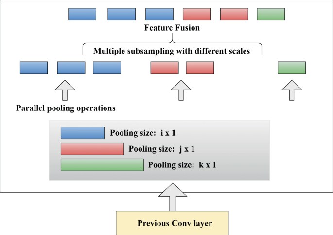 Polyphonic Sound Event Detection Using Modified Recurrent Temporal Pyramid Neural Network ...