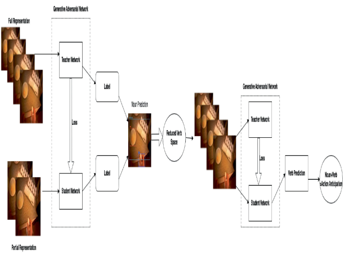 Egocentric Action Prediction via Knowledge Distillation and Subject-Action Relevance | SpringerLink