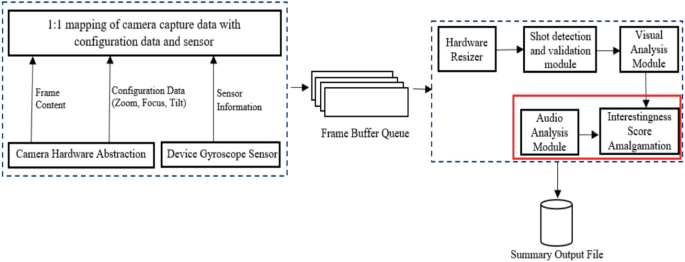 Enhanced On-Device Video Summarization Using Audio and Visual Features | SpringerLink