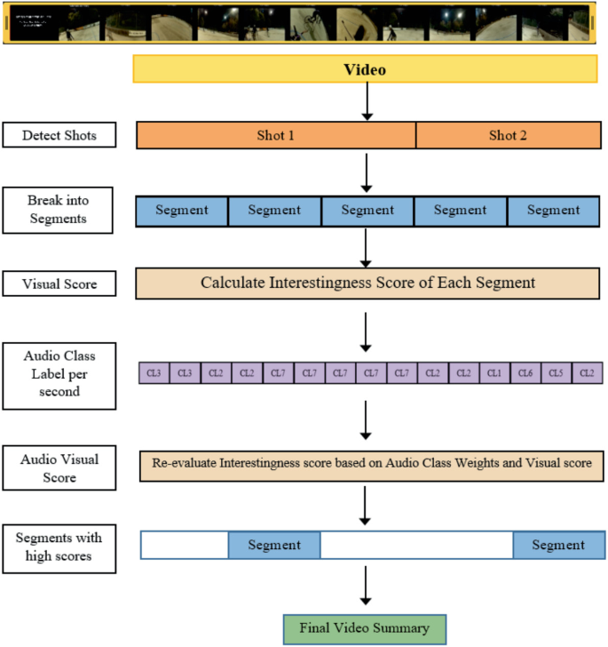 Enhanced On-Device Video Summarization Using Audio and Visual Features | SpringerLink