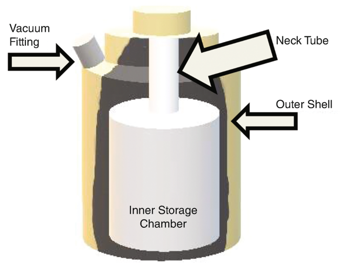 Maintenance and Management of Cryopreserved Samples and Cryotanks in an ...