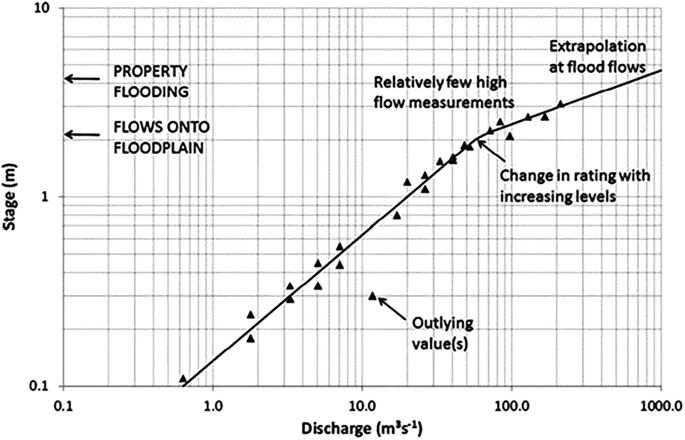 River Flow and Catchment Monitoring | SpringerLink