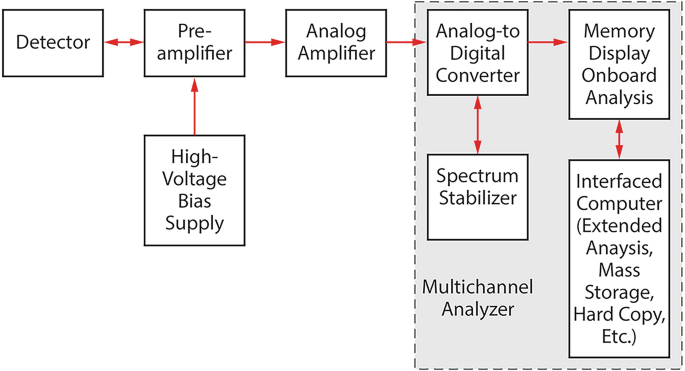 Instrumentation for Gamma-Ray Spectroscopy | Springer Nature Link ...