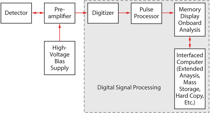 Instrumentation for Gamma-Ray Spectroscopy | SpringerLink