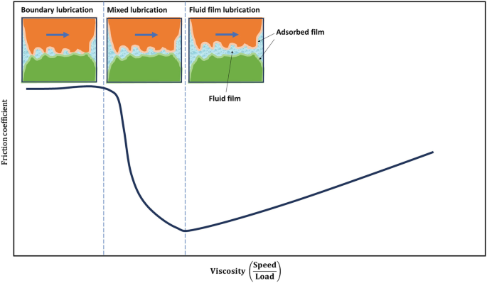 Introduction to Biotribology: A Science of Surface Interaction ...