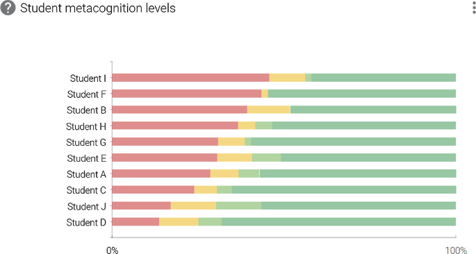 Supporting Learners’ Metacognition and Meta-Affect | SpringerLink