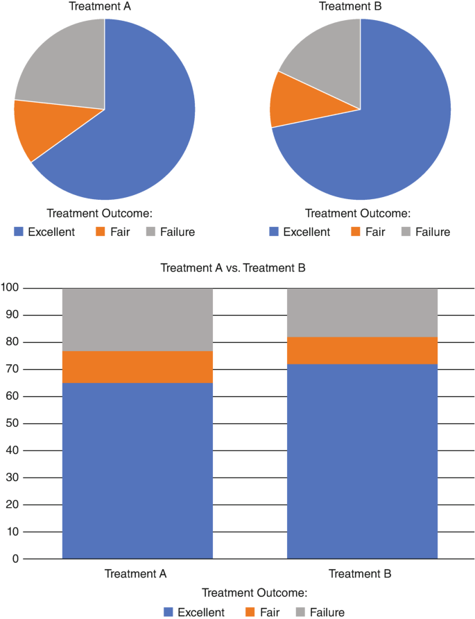 Comparative Statistics: Categorical Data | SpringerLink