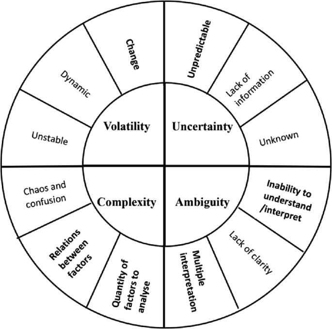 Marketing Solutions to the Challenges of a Volatile, Uncertain, Complex and Ambiguous (VUCA ...