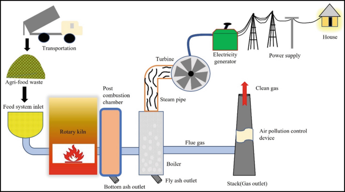 Agri-Food Waste Management and Treatment Approaches for Environmental ...