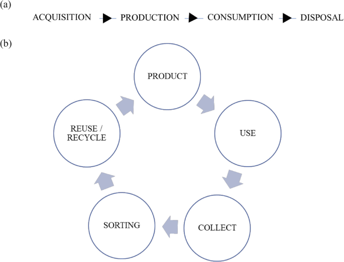 Harnessing Microbial Recycling of Organic Wastes in a Circular Waste ...