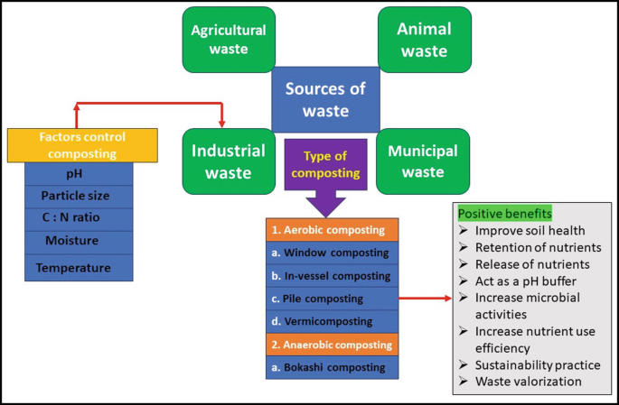Composting and Vermitechnology in Organic Waste Management | Springer ...