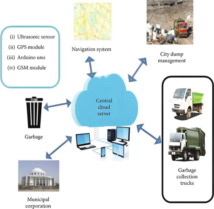 Integrated Environmental Technologies for Waste Management | SpringerLink
