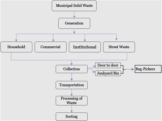 Life Cycle and Cost Estimation of Solid Waste Management Practices: A ...