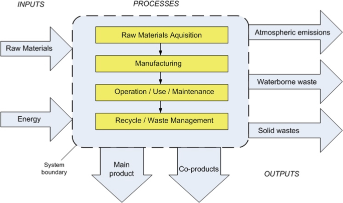 Life Cycle and Cost Estimation of Solid Waste Management Practices: A Conceptual Framework ...
