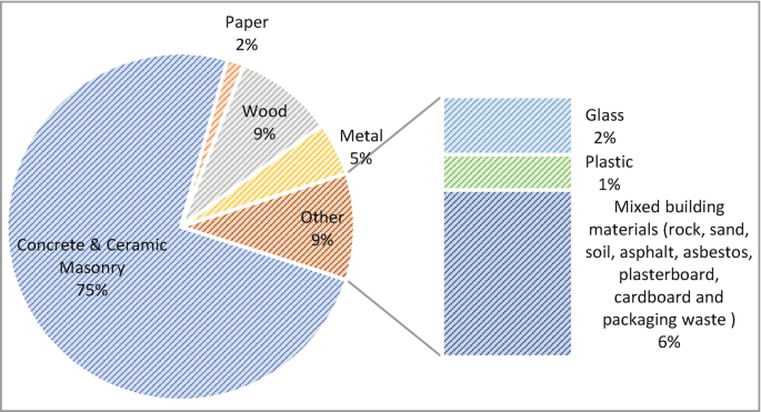 Construction and Demolition Waste Management: Bottlenecks, Regulations ...