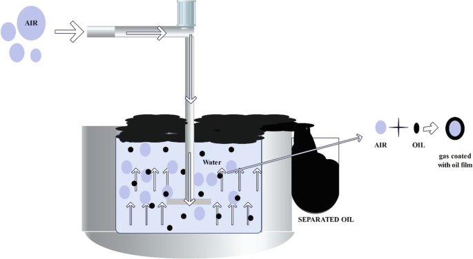 Approaches Involved in the Treatment and Disposal of Petroleum Refinery ...