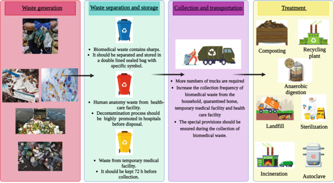 Waste Management in COVID-19 Pandemic: Impacts, Challenges, and ...