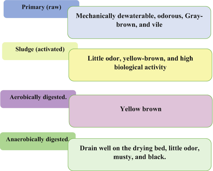Sustainable Application of Industrial Sludge in Agriculture Land ...