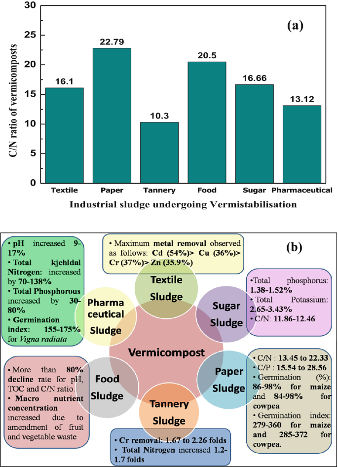 Sustainable Management of Industrial Sludge Through Vermistabilisation ...