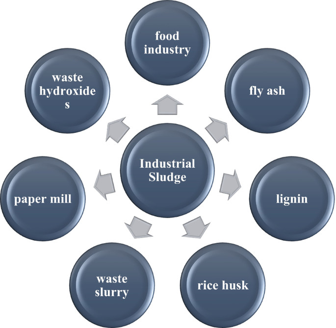 Industrial Sludge as Adsorbent for Wastewater Treatment and Reclamation ...