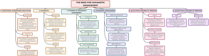 Humanistic Management: Philosophical Orientations for People and ...