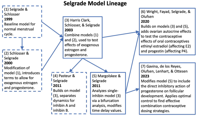 A Survey of Mathematical Modeling of Hormonal Contraception and the ...