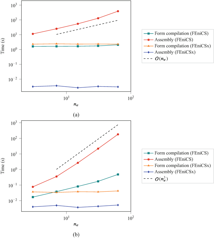 Finite Element Software and Performance for Network Models with ...