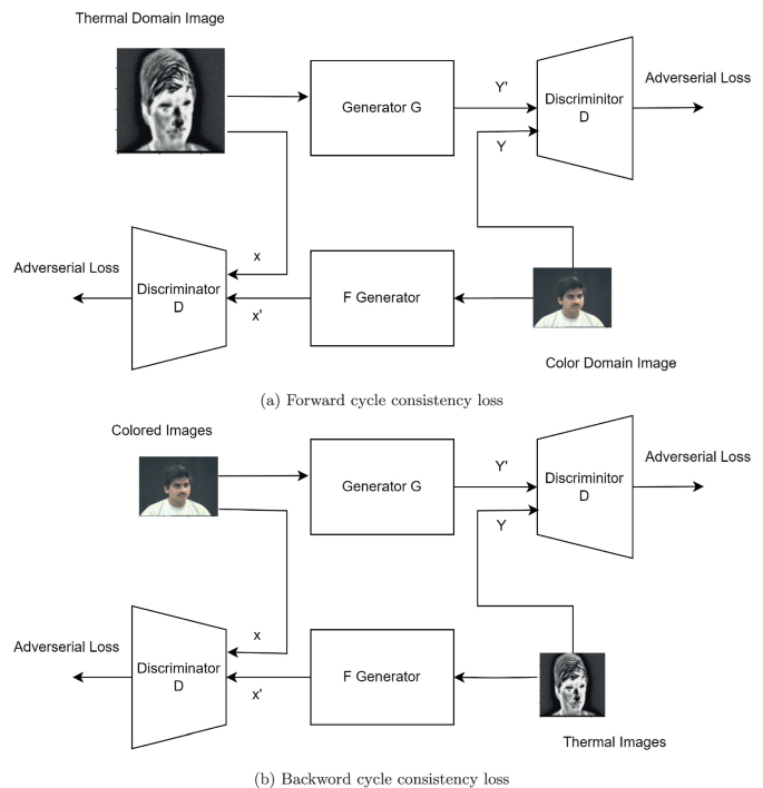 Colorization of Thermal Facial Images into Visible Facial Image Using RGB-GAN | SpringerLink