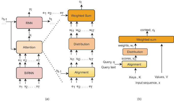 An Improved AttnGAN Model for Text-to-Image Synthesis | SpringerLink