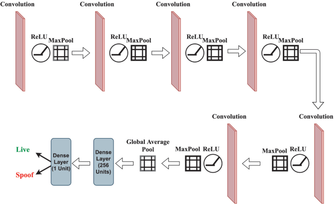 An Explainable Deep Learning Model for Fingerprint Presentation Attack Detection | SpringerLink