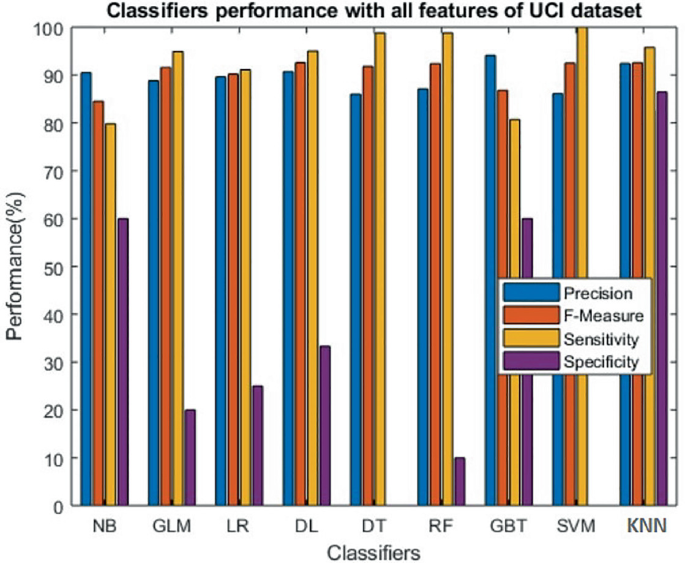 Enhanced Heart Disease Classification Using Parallelization and ...